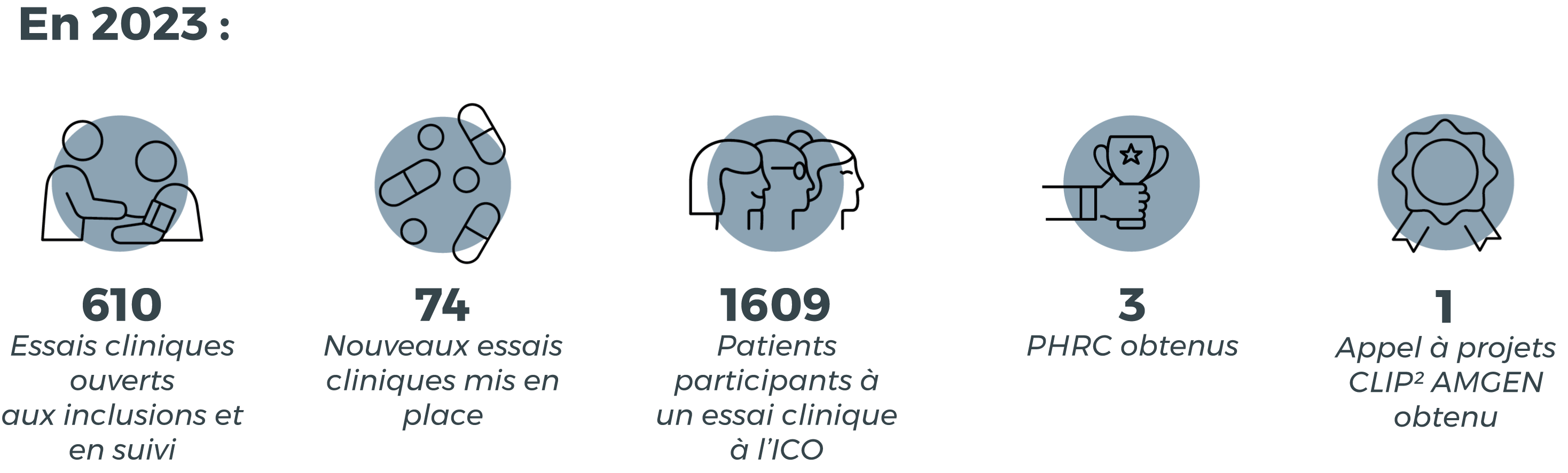 Présentation de la Recherche Clinique | Institut de Cancérologie de l'Ouest